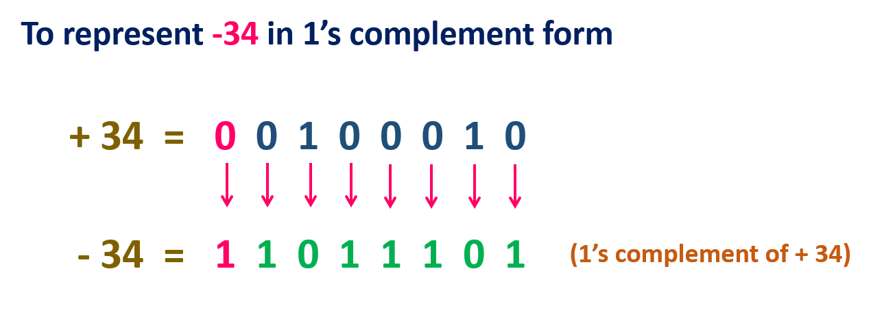 Credin Romancier Ajunge Binary Complement Calculator Pompier Teoria 