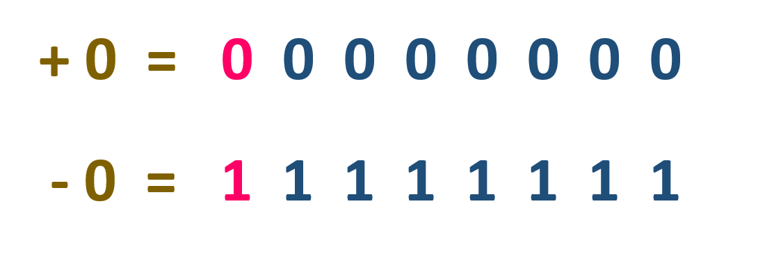 1s Complement And 2s Complement Of Binary Numbers Signed Binary 