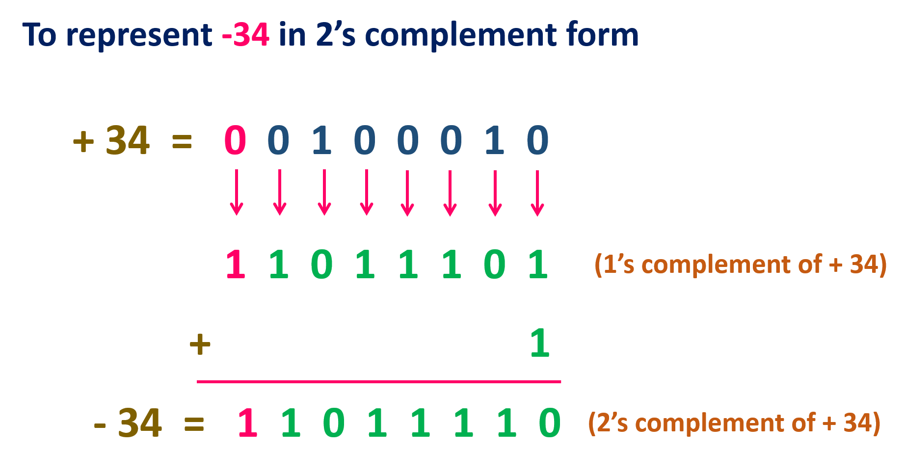 1s Complement And 2s Complement Of Binary Numbers Signed Binary