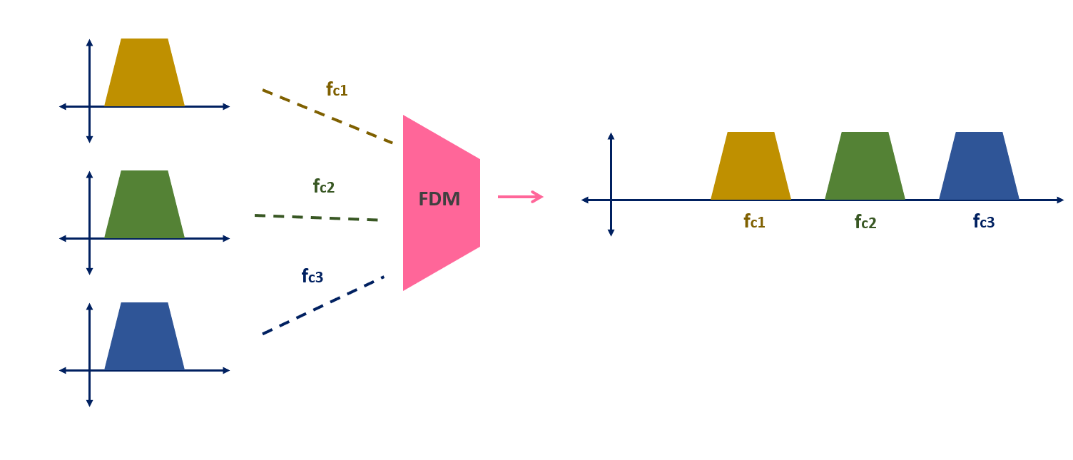 Frequency Division Multiplexing FDM Explained ALL ABOUT ELECTRONICS